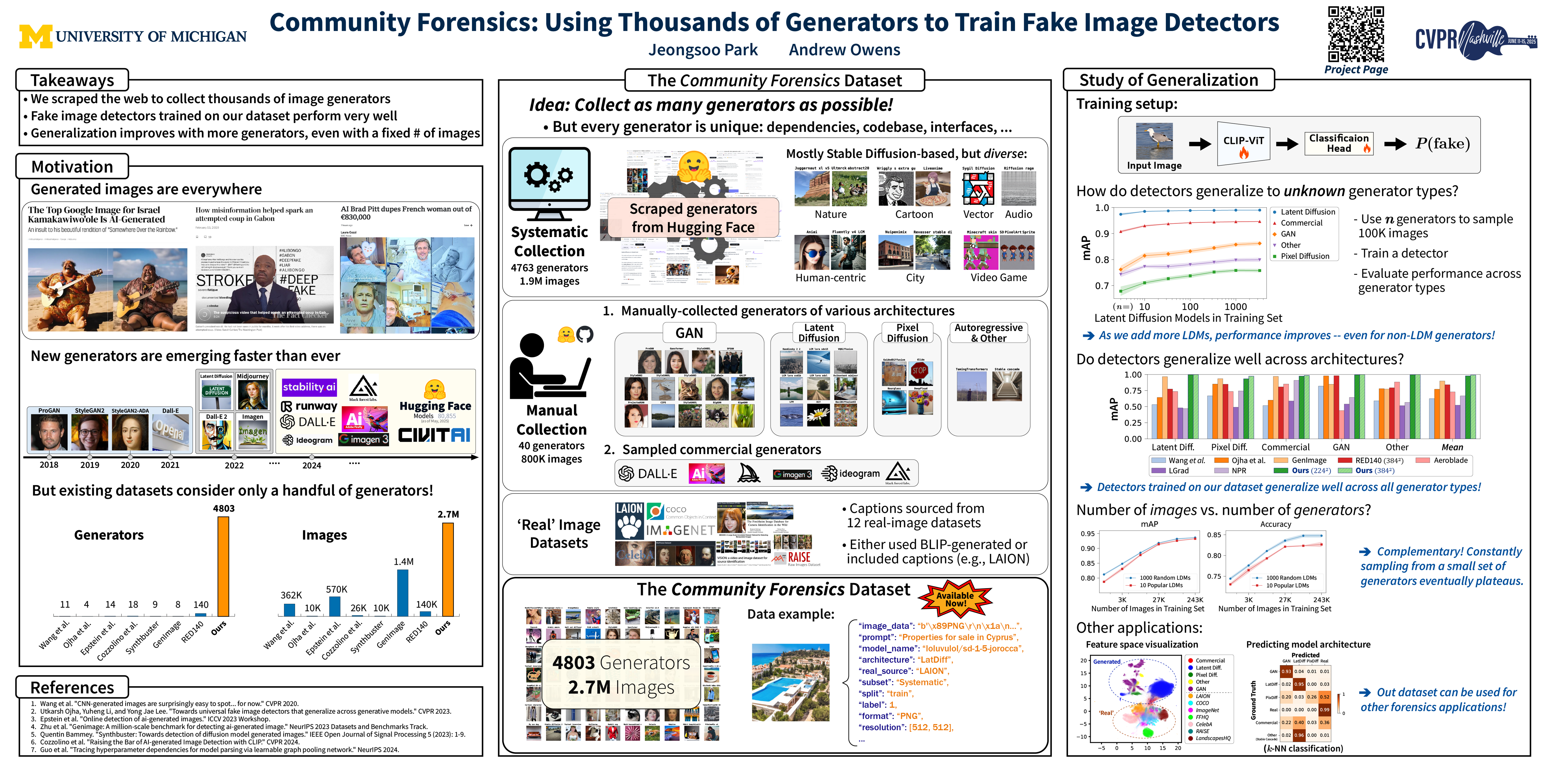 CVPR Poster Community Forensics: Using Thousands of Generators to Train Fake Image Detectors